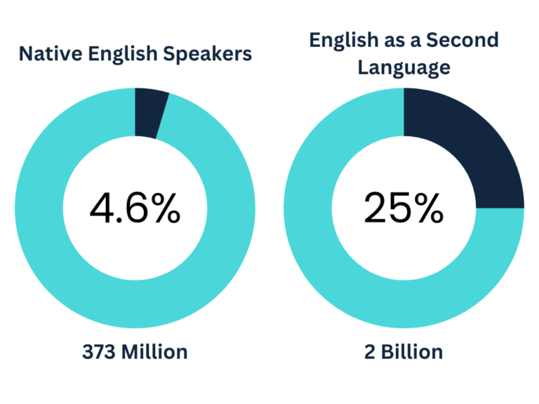 About Us - History of English