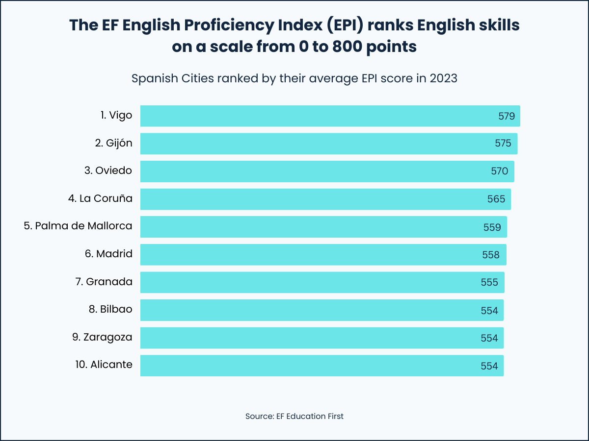 How many people in Spain speak English? [2025 Data]