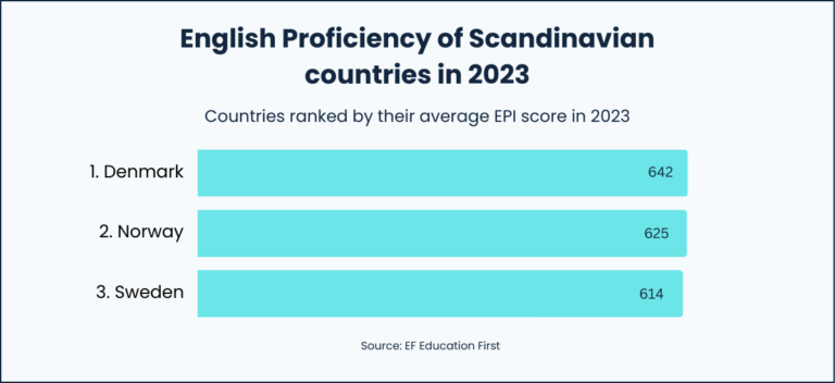 How Many People in Norway Speak English? [2025 Data]
