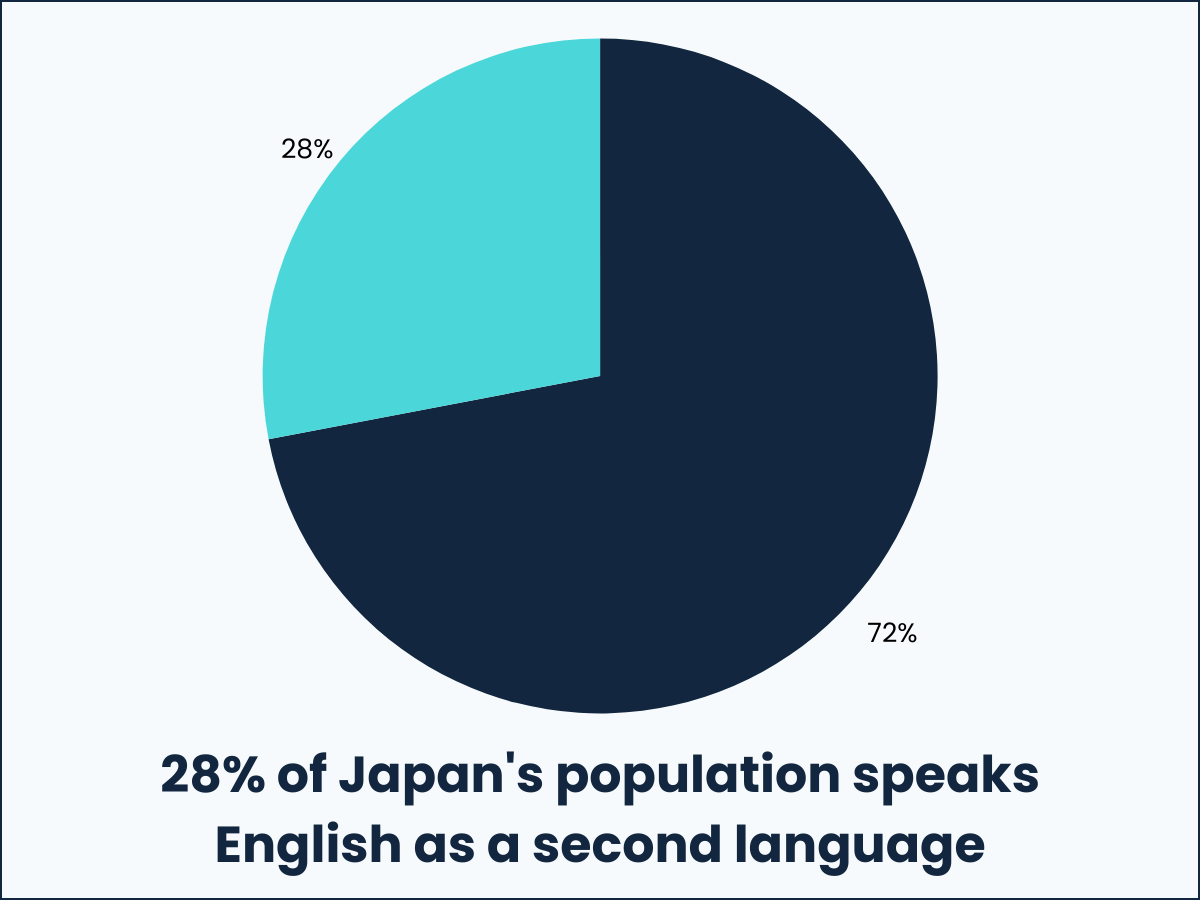 How Many People in Japan Speak English? [2025 Data]