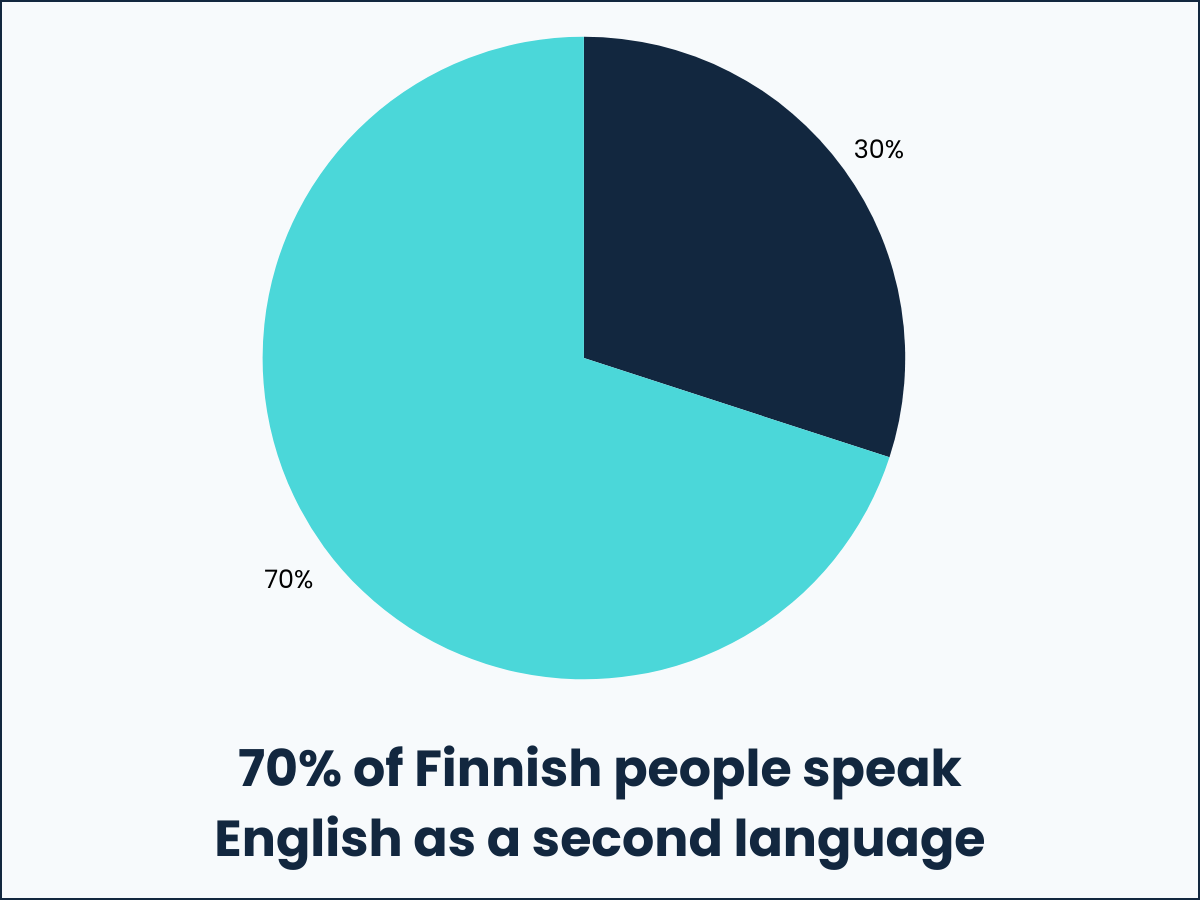 How Many People in Finland Speak English? [2025 Data]