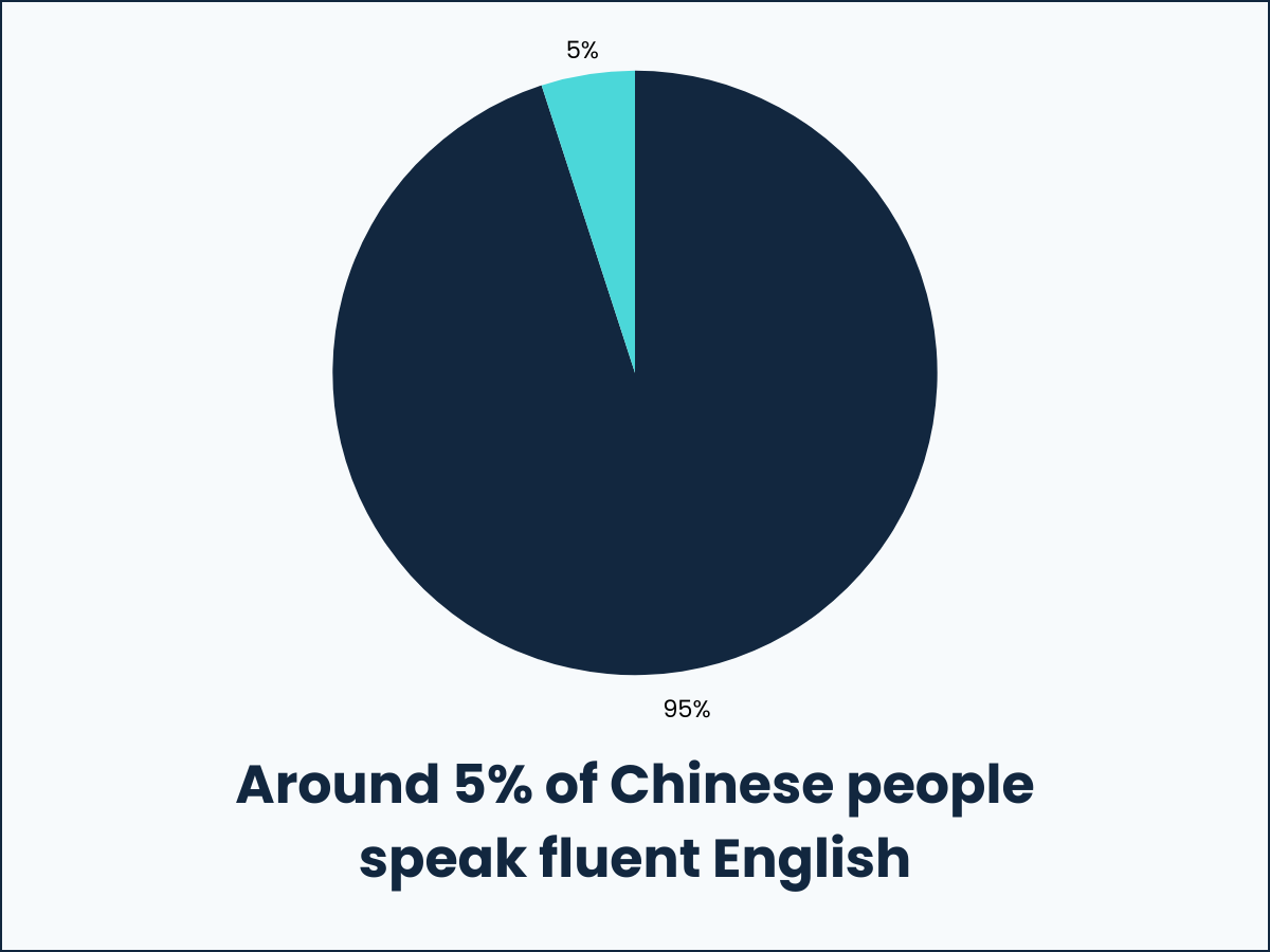 How Many People in China Speak English [2025 Data]